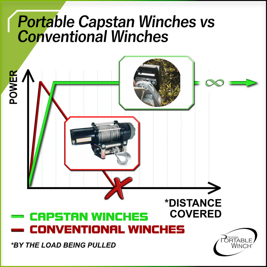 Create a mechanical advantage - Block and Tackle – Portable Winch CA
